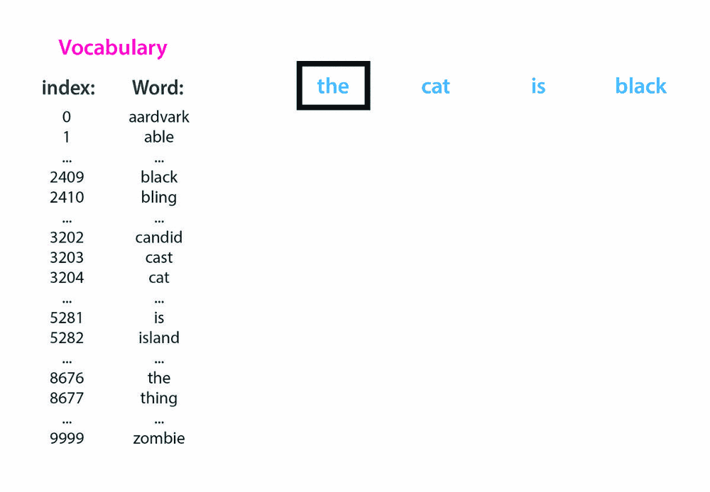 Building A Basic Binary Text Classifier Using Keras By Sri Geetha M Nerd For Tech Medium 6359