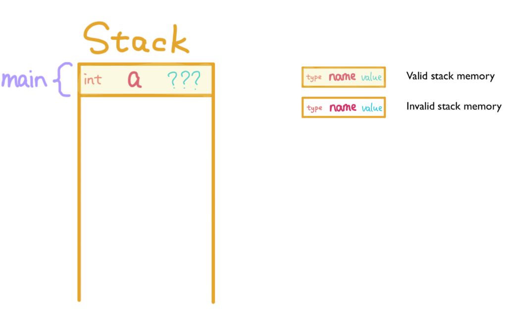 OOPs Under the Hood. This new programming paradigm can be… | by Akash ...