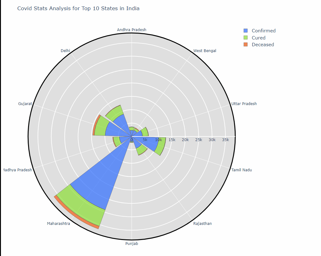 Nightingale Rose Plots in Python using Plotly. | by Abhishek Das | Medium