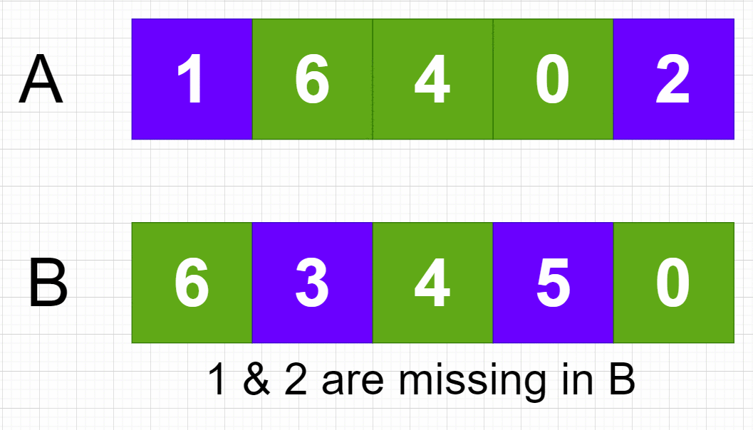 Find Missing Elements In An Array That Are Present In Another Array