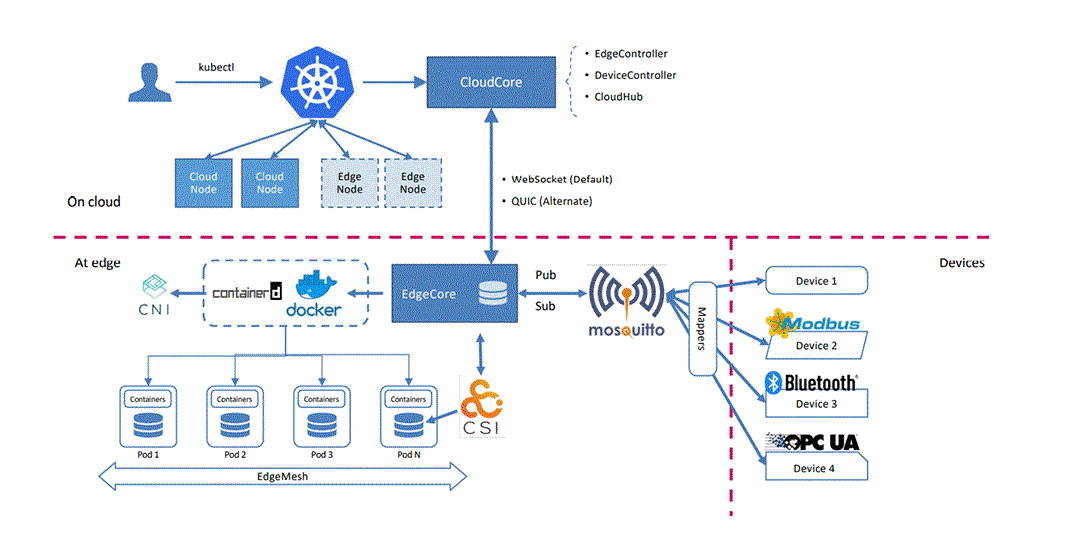 Edge Computing in Kubernetes using KubeEdge | by Arjun B Nair | Medium