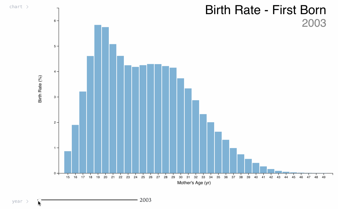Visualizing Birth Statistics Using D3.js | by Dan Bridges | Parallel ...