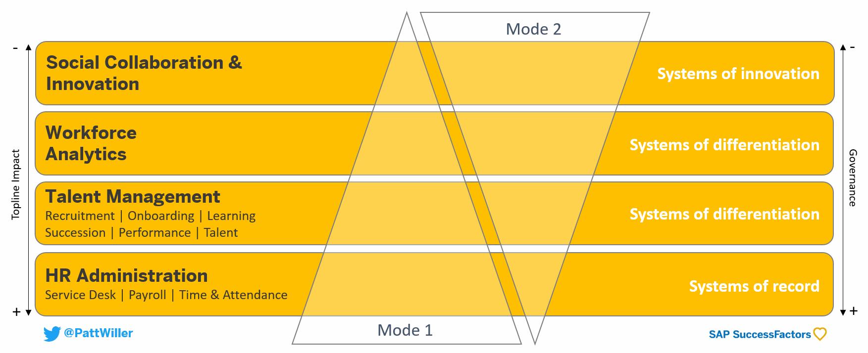 Innovate with Bimodal People Management | by Patrick Willer | Medium