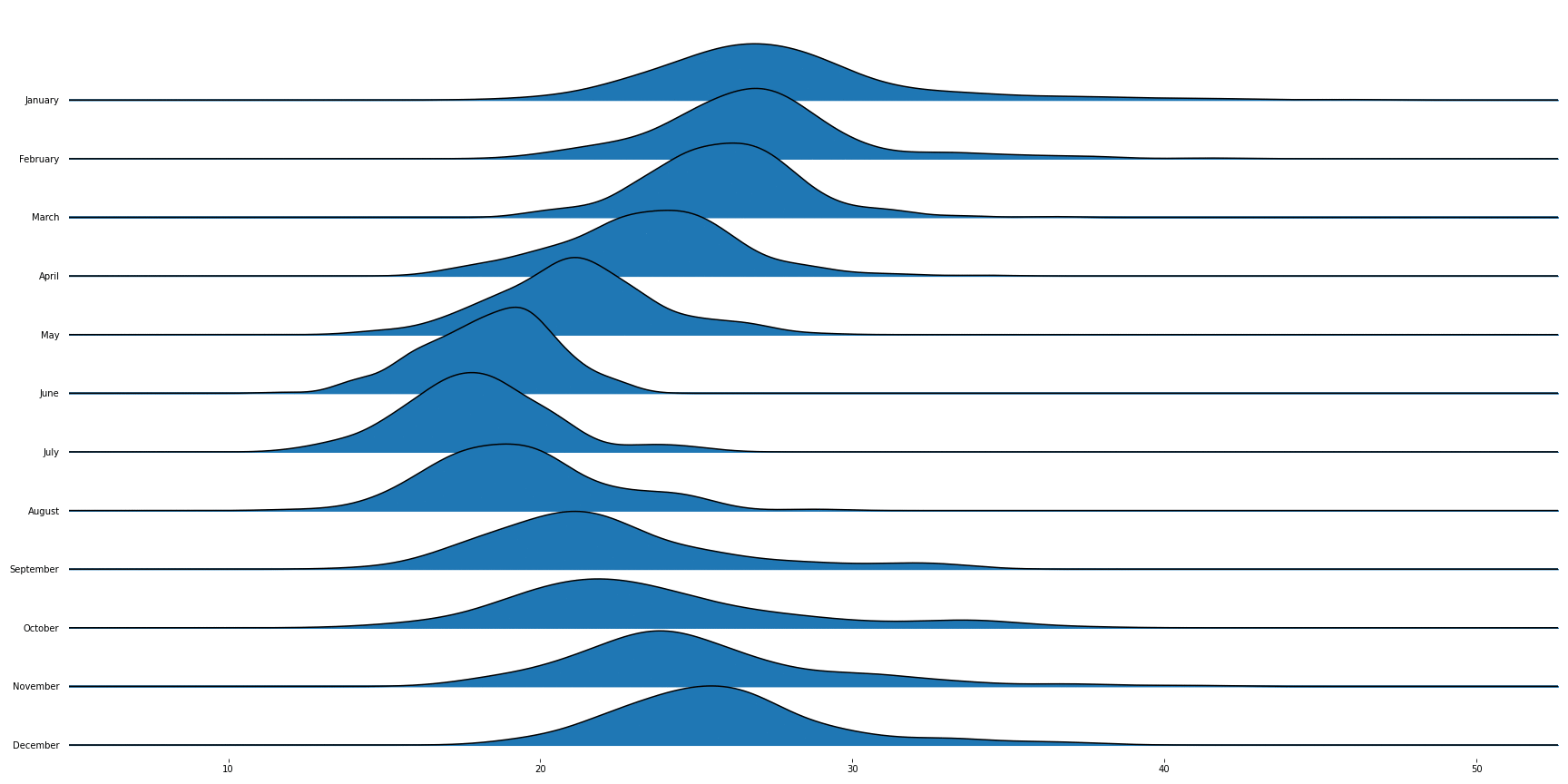Ridgeline Plots: The Perfect Way to Visualize Data Distributions with Python | by Dario Radečić ...