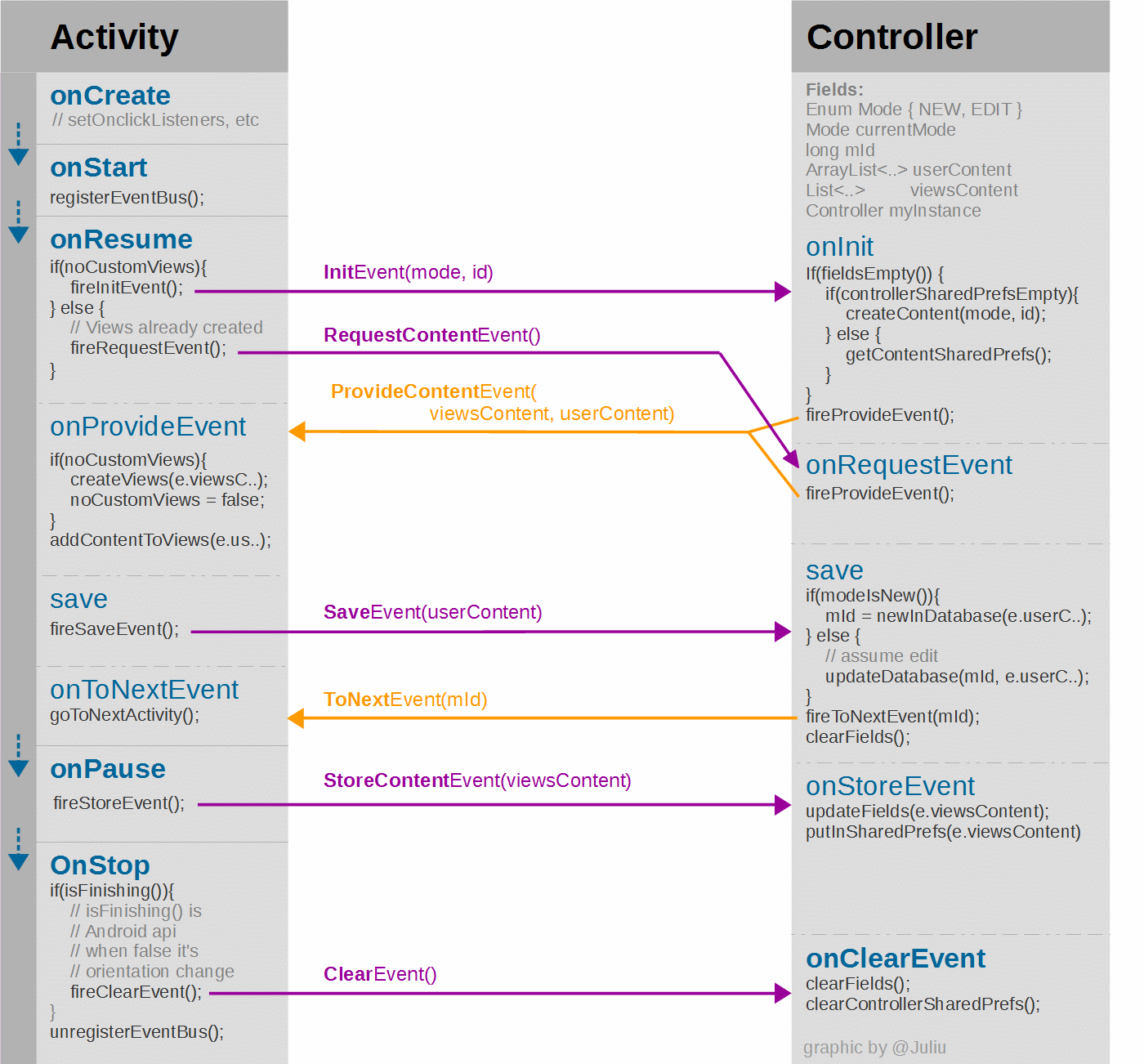 Beating the Android life cycle. I’d like to share my blueprint for ...
