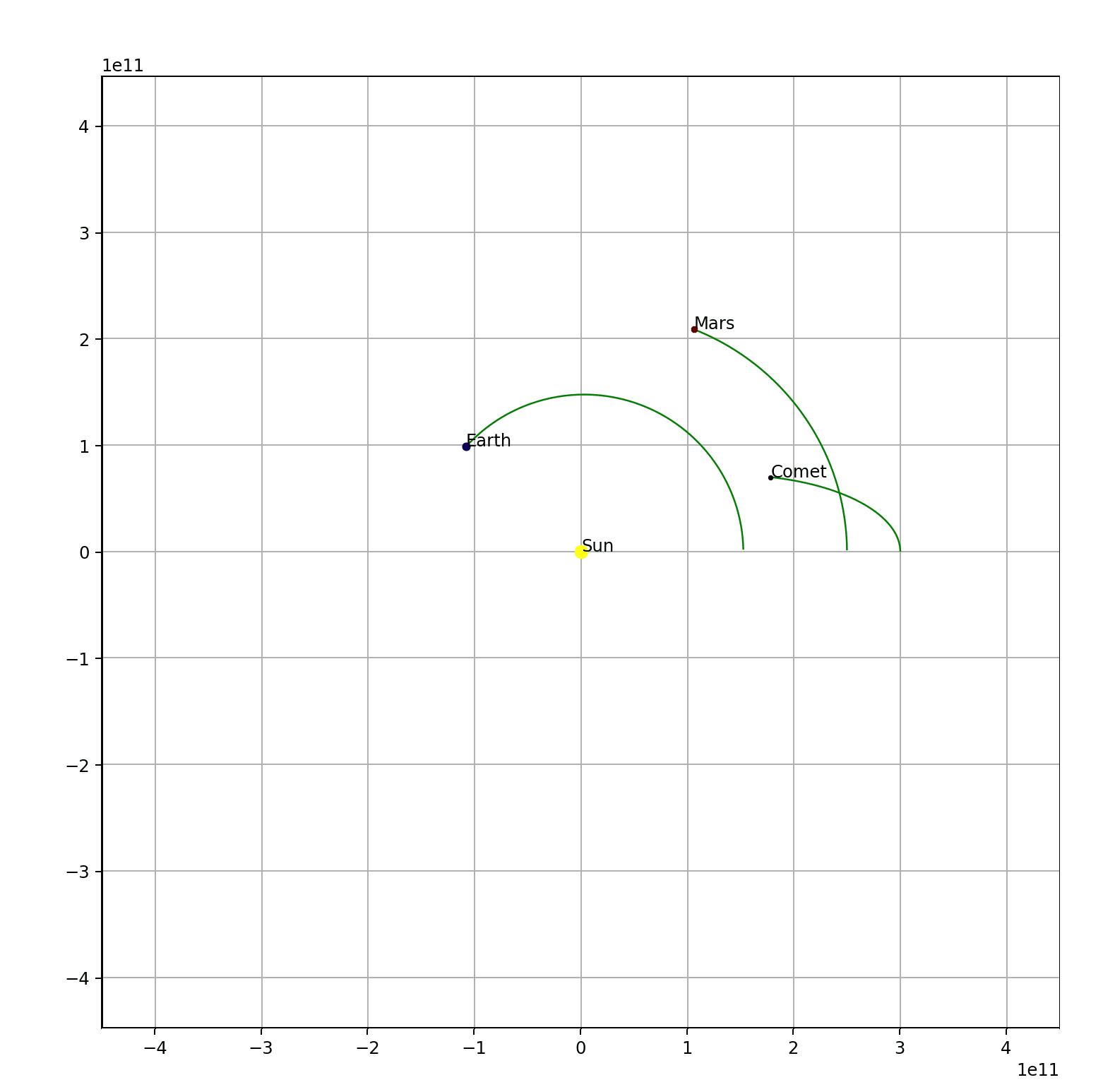 Simulate A Tiny Solar System With Python By Andrew Zhu Towards Data Science