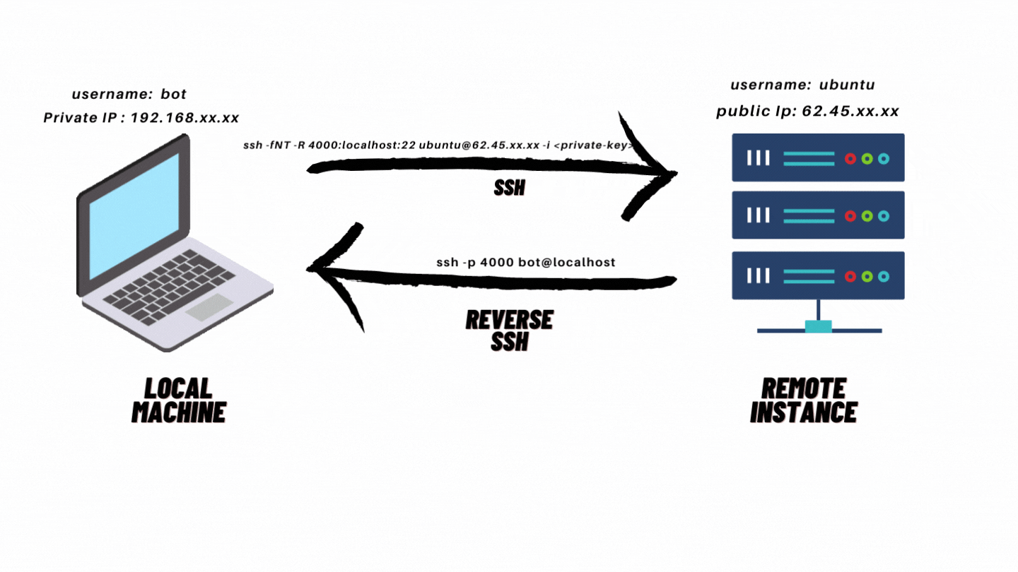 Reverse SSH Tunnelling — Why and How to make it? | by Alex Isaac | YavarTechWorks | Medium