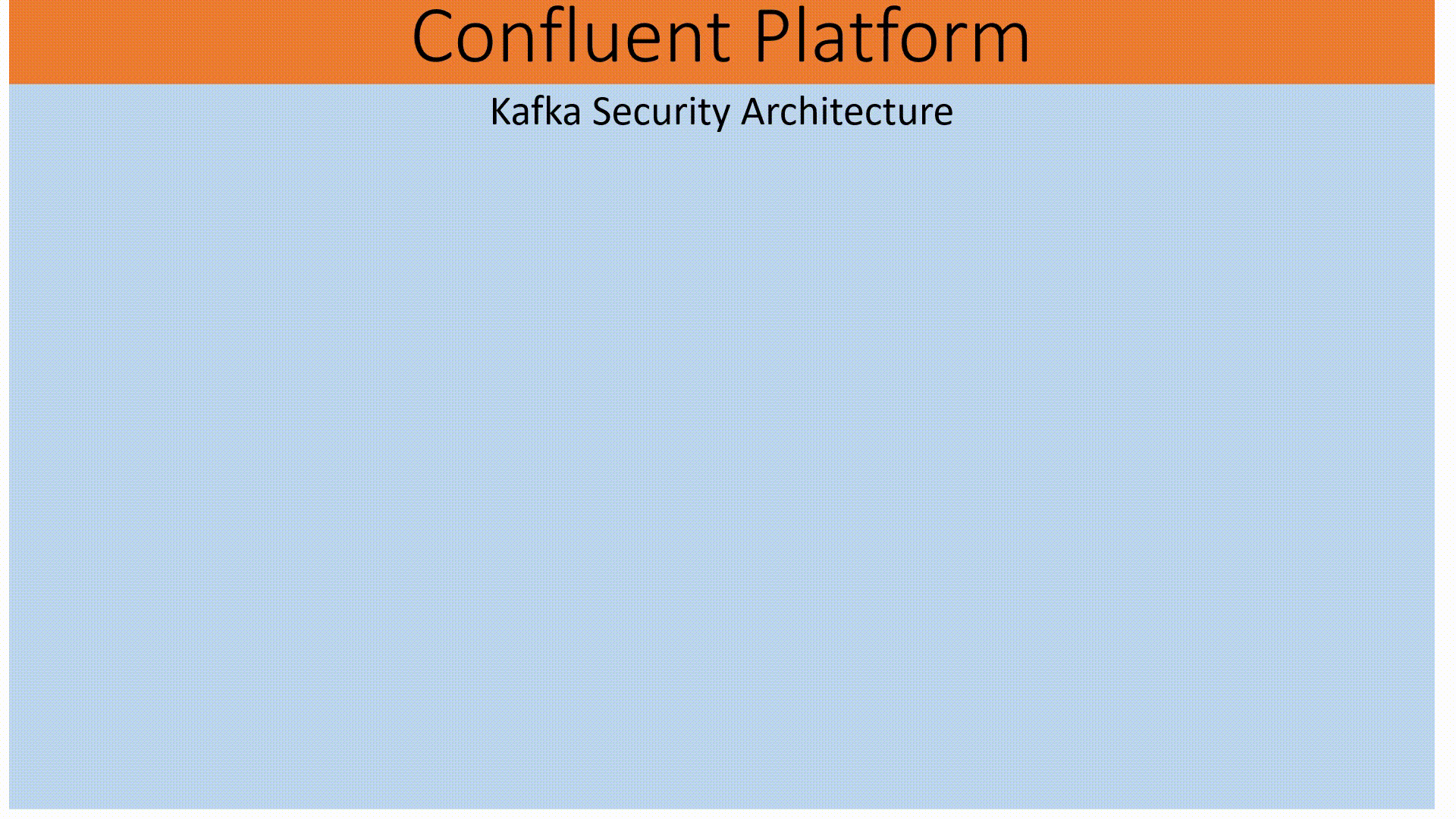 Confluent Platform Kafka Security By Ganesh Nagalingam Geek Culture Medium
