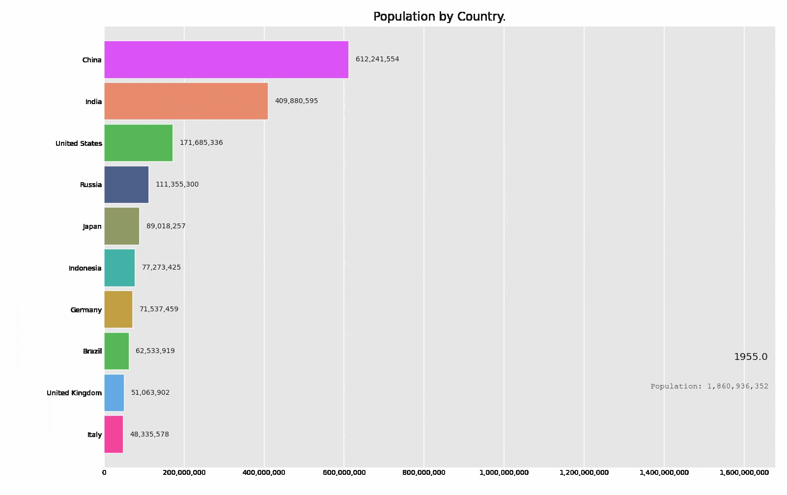 World Population From 1955 To 2020 Bar Chart Race
