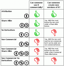 You asked, we answered: The Simplest Breakdown of Creative Commons ...