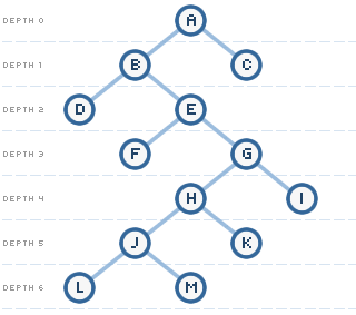 DEPTH-FIRST SEARCH. …the introduction | by Emmanuel Eke | Medium