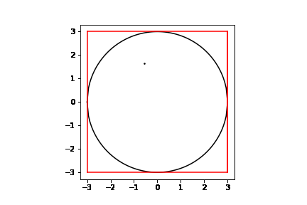 What are Monte-Carlo Simulations? | by Shrish | Medium