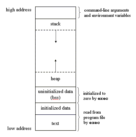 Memory In C Programming One Of The First Thing That Comes To… By