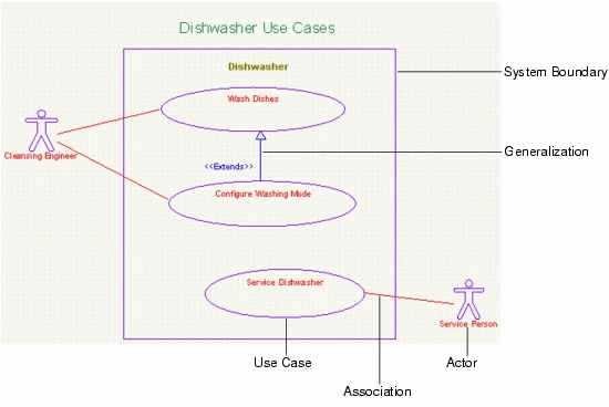 Behavioral Diagram: USE CASE Diagram -Unified Modeling Language | by ...