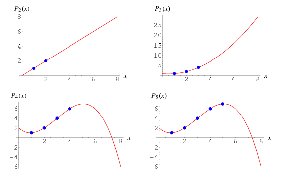 Monomial Interpolation In Numpy Fitting An Polynomial Into Data Points By Sıddık Açıl Medium