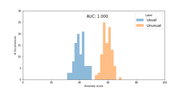 Performance Metrics For Anomaly Detection Algorithms In Security