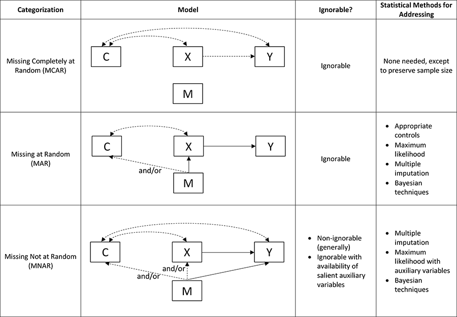 Different types of missing data.. Missing data are one of the common ...