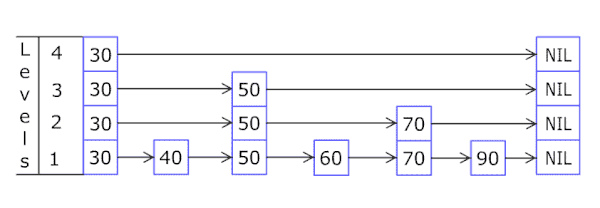 What is a Skip List?. I have recently learned about a data… | by Grant Ayers | smucs | Medium