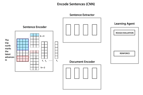 Awesome Ai Papers Ranking Sentences For Extractive Summarization With Reinforcement Learning