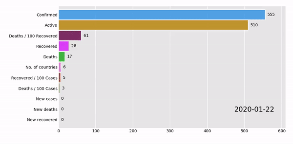 Python bar chart animation using bar_chart_race - Analytics Vidhya - Medium