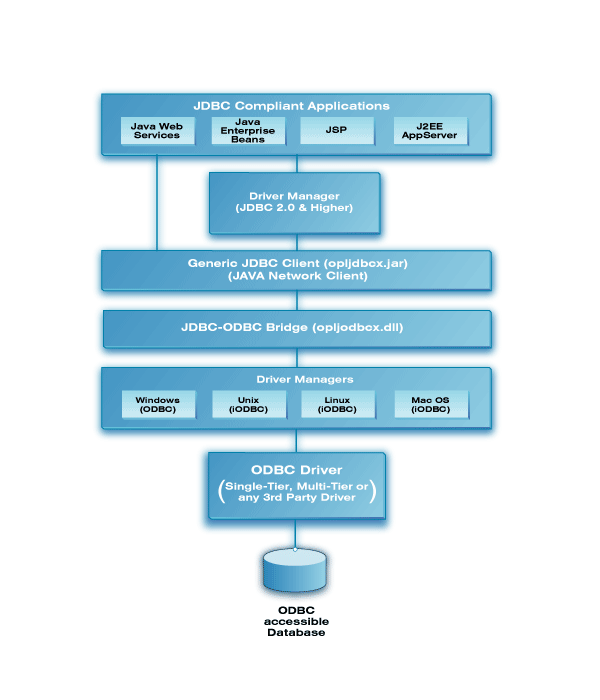 OpenLink JDBC-to-ODBC Bridge Drivers Are More Than Transitional Solutions | by Daniel Heward ...