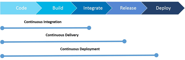 Continuous Integration Vs Continuous Delivery Vs Continuous Deployment | by Saviant Consulting ...