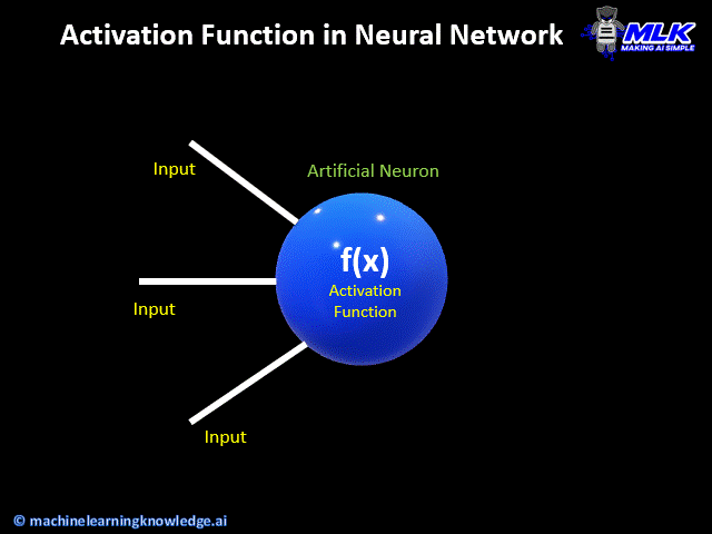 Activation Function in Neural Network | by Sumeet Agrawal | Medium