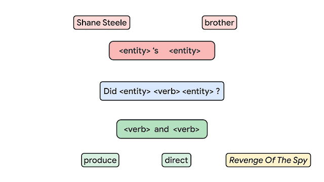 Compositional Generalization in Semantic Parsing: Datasets | by Denis ...