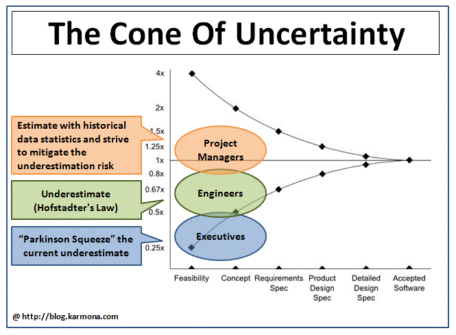 The Cone of Uncertainty in Pastel - Yobsi* | Random Ramblings - Medium