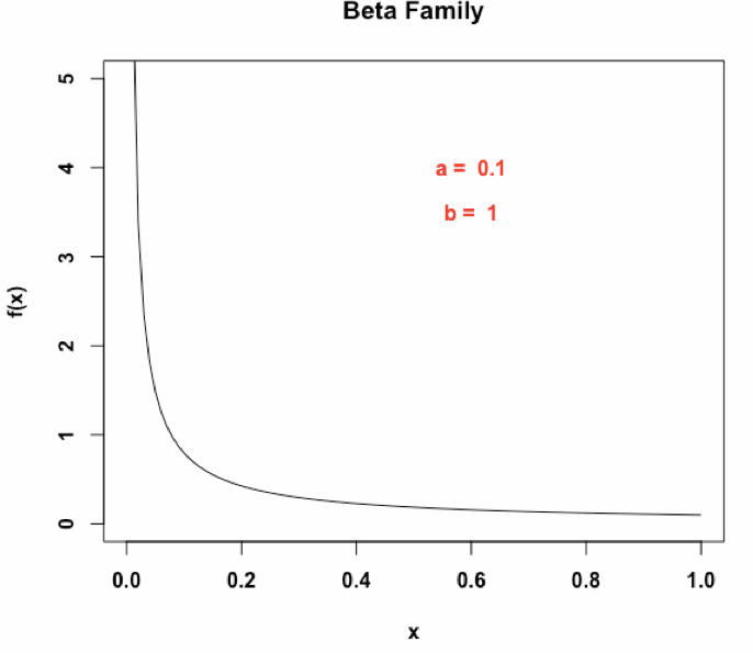 Beta Distribution and Uniform Distribution | by Naresh Devineni | Medium