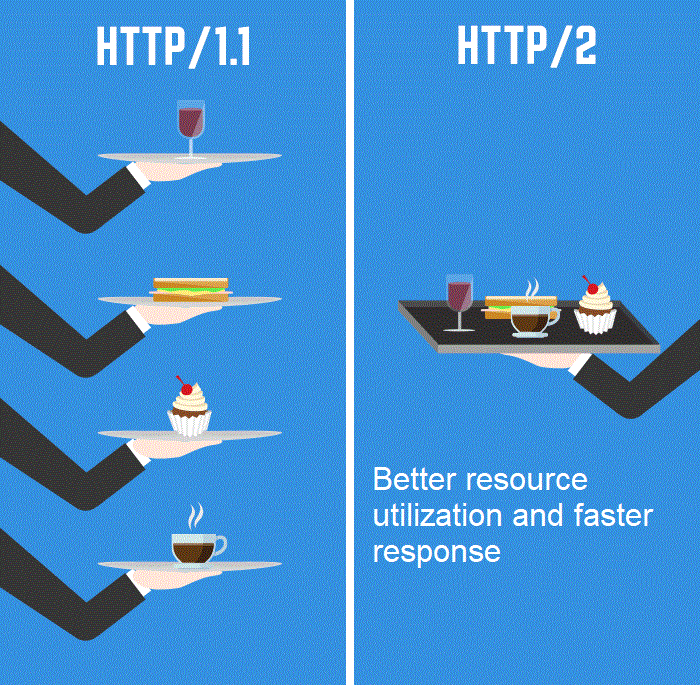 Everything you need to know about HTTP/2 Protocol | by Dineshchandgr ...