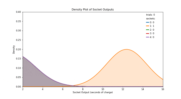 Thompson Sampling using Conjugate Priors | by Steve Roberts | Towards ...