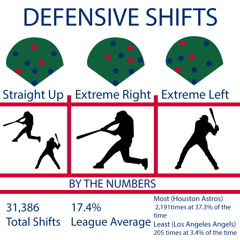 Defensive Shifts (Final Project). Defensive shifts are becoming more ...