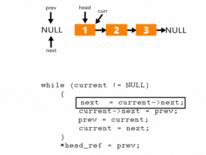 Reverse A Linked List Iterative And Recursive Methods C By Despina Ioannide Jan 2023