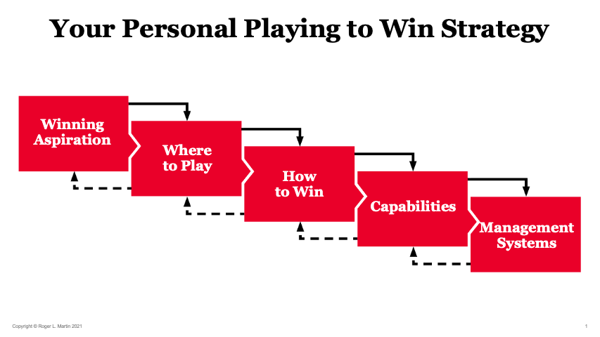 Your Personal Playing to Win Strategy | by Roger Martin | Medium