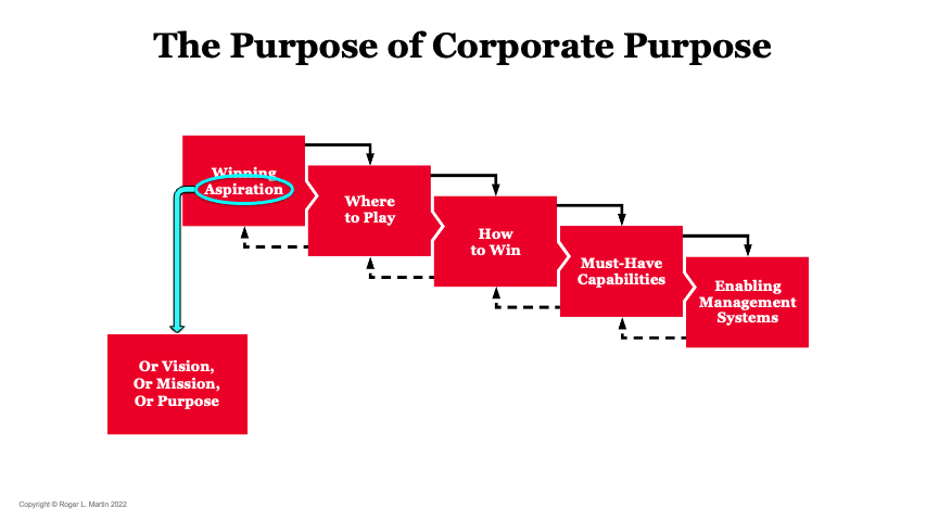 Corporate Purpose & Strategy. Harnessing Productive Selection Bias | by ...