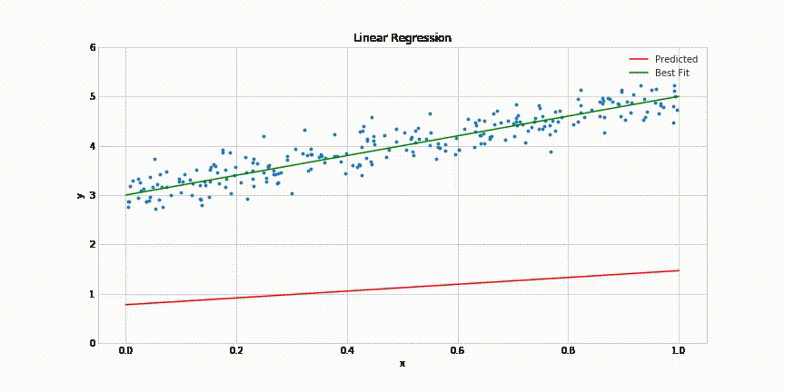 Visualizing Linear Regression With Pytorch By Aakash N S Jovian — Data Science And Machine