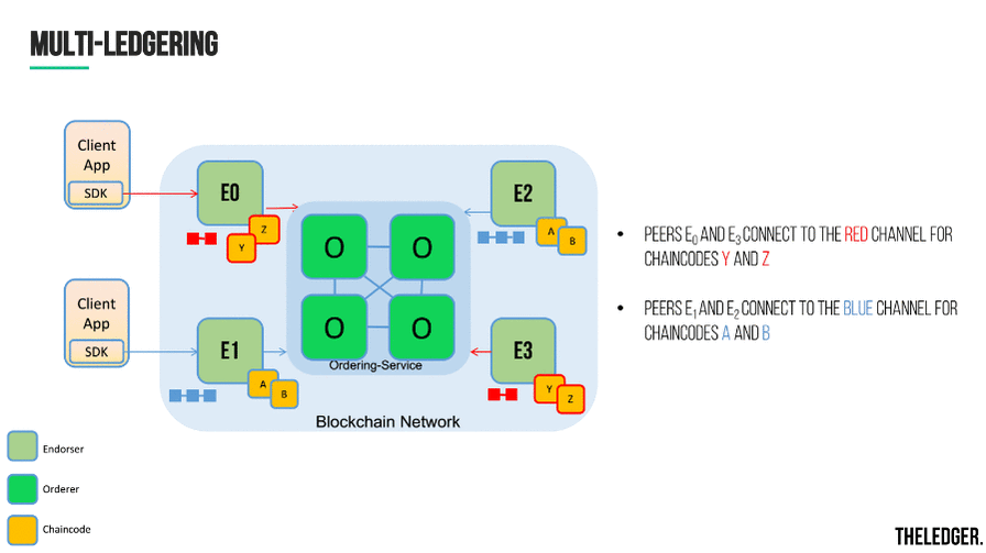 Hyperledger Fabric v1.0: Multi-Ledgers, Multi-Channels, and Node.js SDK
