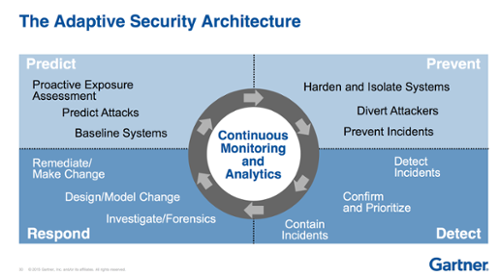 Takeaways from Gartner Security and Risk Management UK | by Vectra AI ...