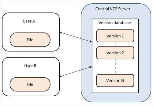 Version Control: Basics You Need To Know | by Adegboro Gbenga | Sep ...