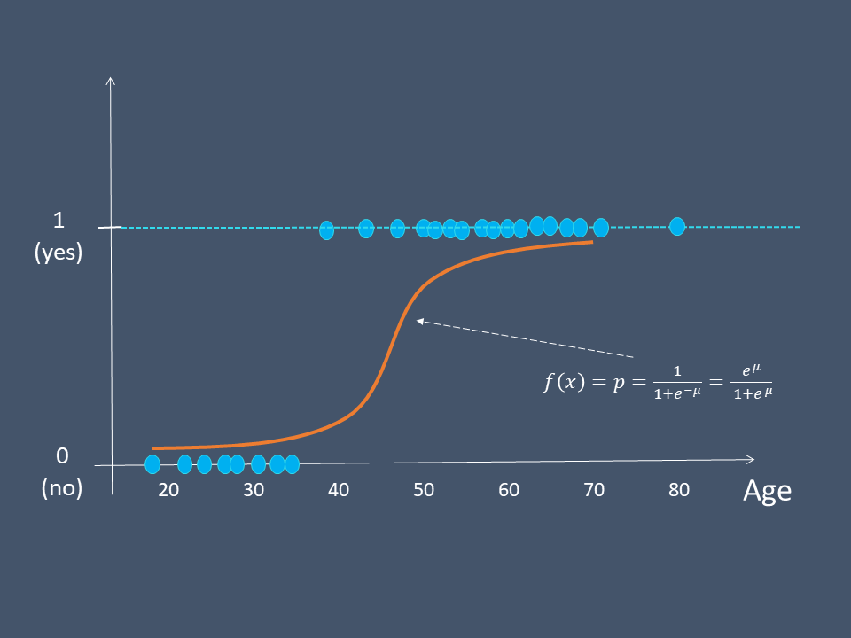 Deep Dive into Logistic Regression in Python | by DEVI GUSKRA | Medium