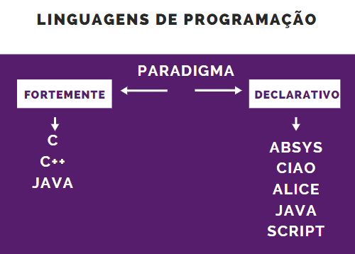 Linguagens de Programação e suas classificações | by Pretatech | Medium