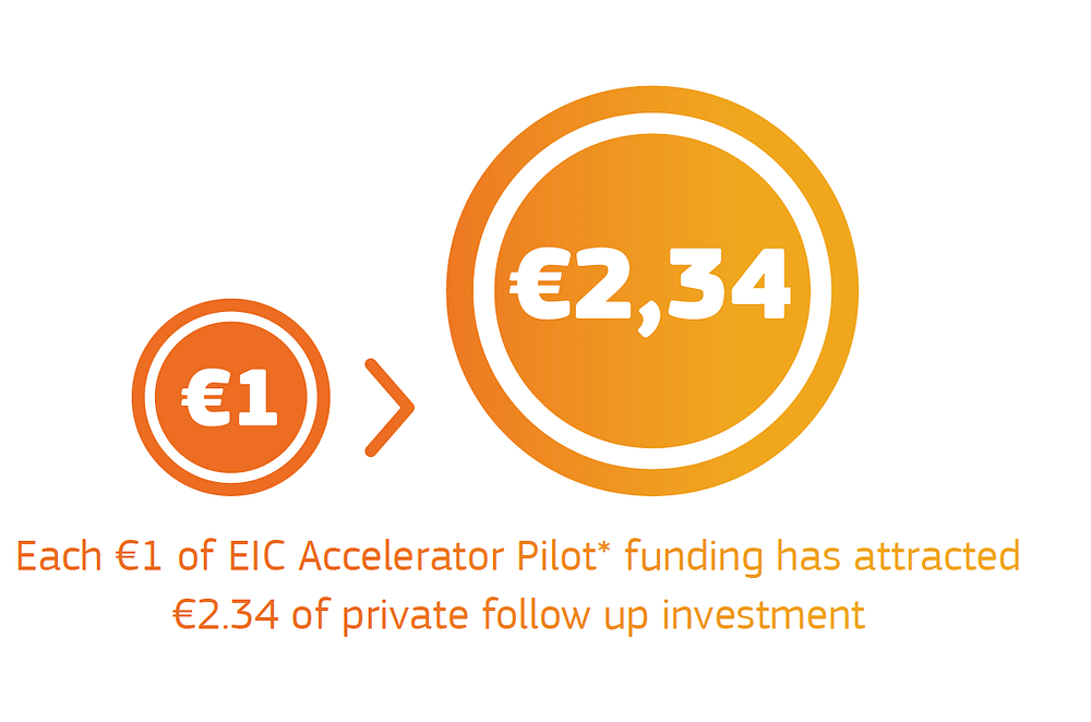 EIC Accelerator Report: First results | by Evolution Europe | Medium
