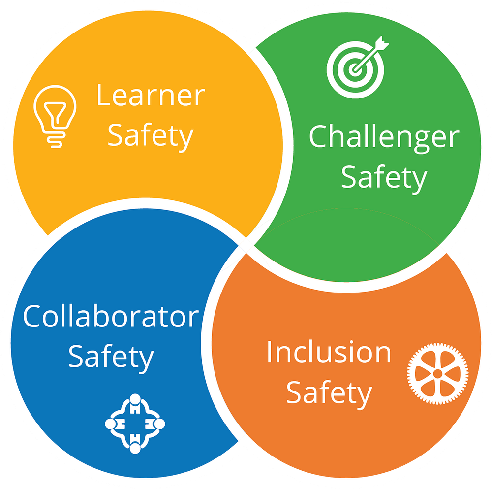 Components of Psychological Safety: Learner Safety | by Michael ...