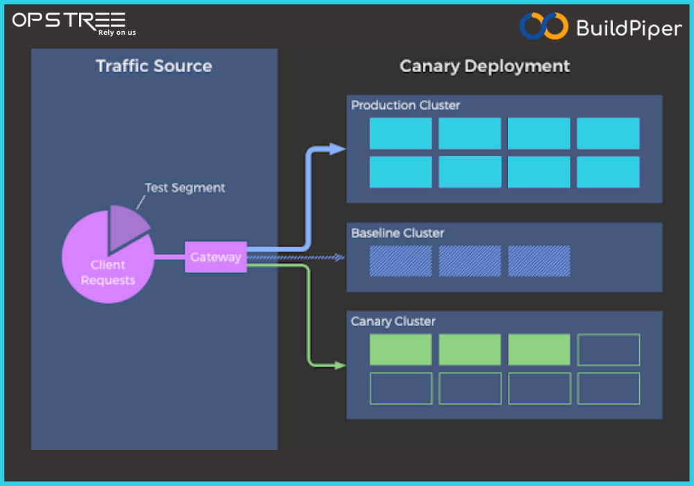 When not to think of Canary Deployment? | by BuildPiper | BuildPiper | Apr, 2022 | Medium