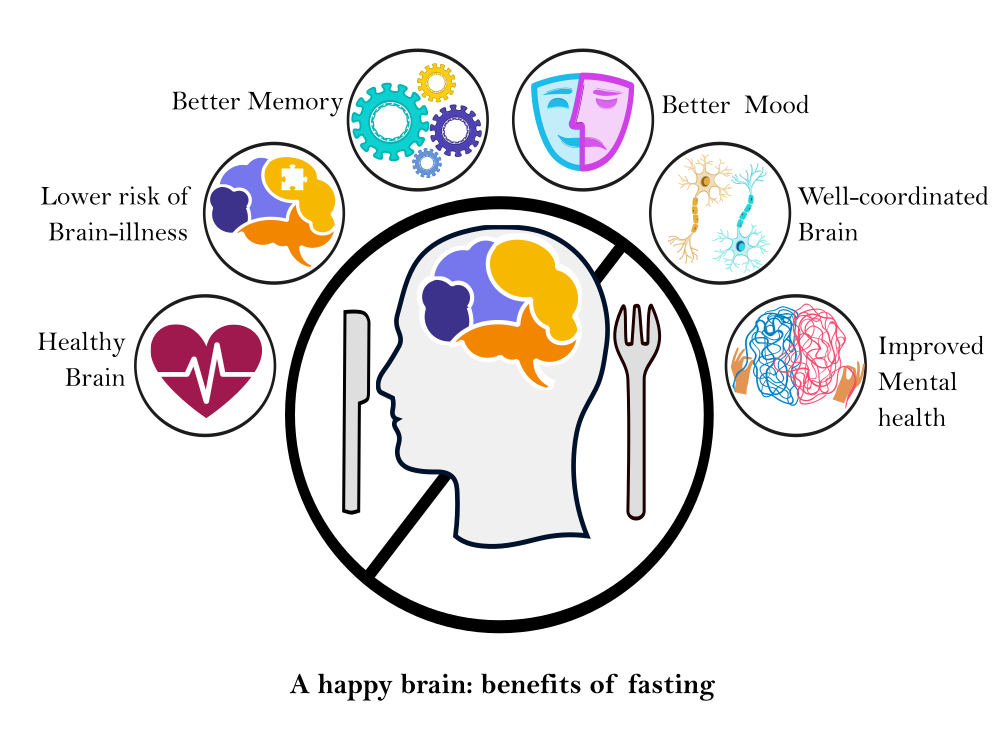Fasting for a healthy mind: 9 reasons, why it is a no-brainer! | by ...
