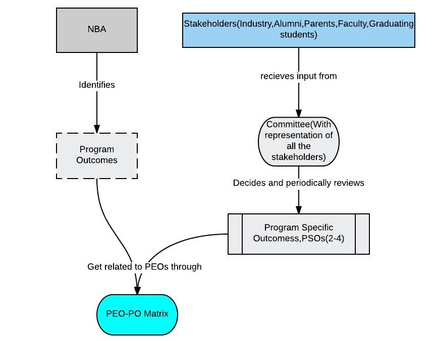 Course Outcomes & Program Outcomes:A theoretical study