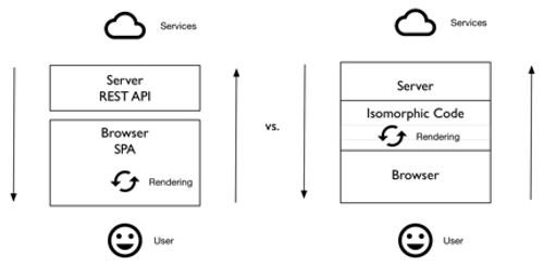 Why Everyone is Talking About Isomorphic / Universal JavaScript and Why it Matters | by John ...