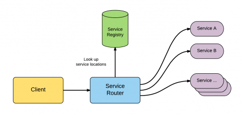MICROSERVICE‑ORIENTED ARCHITECTURE PATTERNS | by Pragmatic Coders | Medium