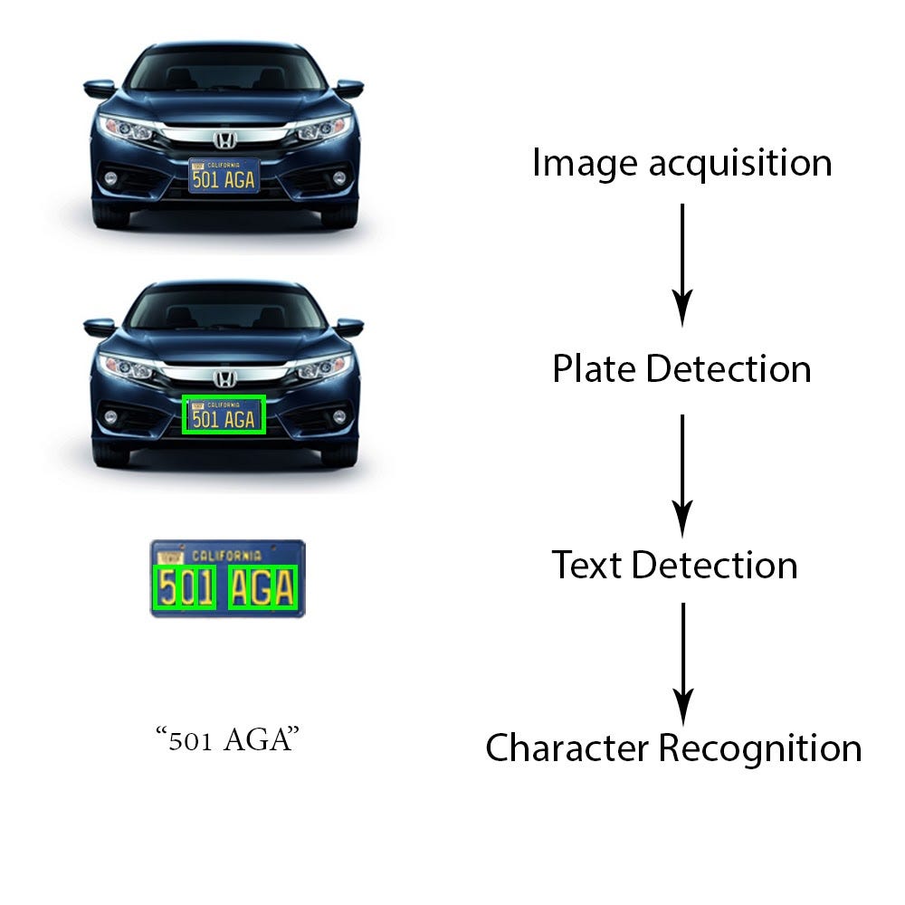 License Plate Recognition for Autonomous Gate | by Teepakorn Tosawadi ...